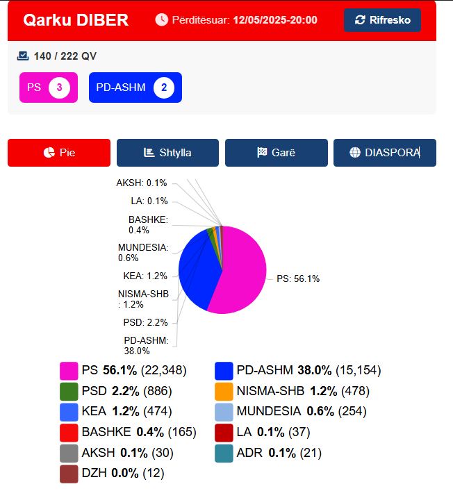 TABELA/ Qarku i Dibrës, PS në krye me 56 % dhe PD 38 %. Numërohen 140 ...
