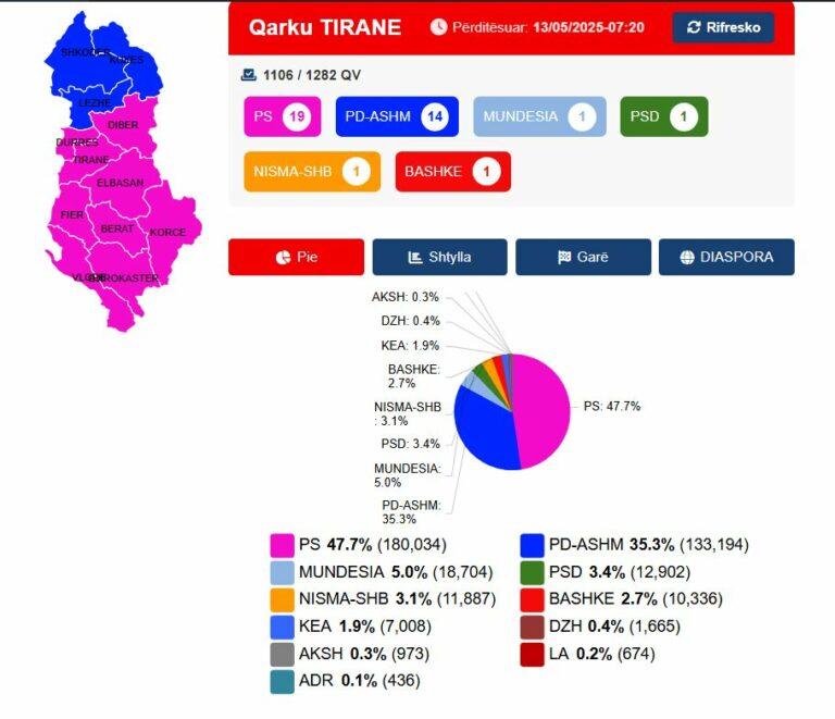 Qarku i Tiranës/ “Hendeku” PS-PD arrin rreth 50 mijë vota, 160 kutitë e ...